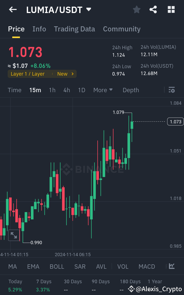 $LUMIA $LUMIA Lumia/USD Analysis: Pri | Alexis_Crypto on Binance Square