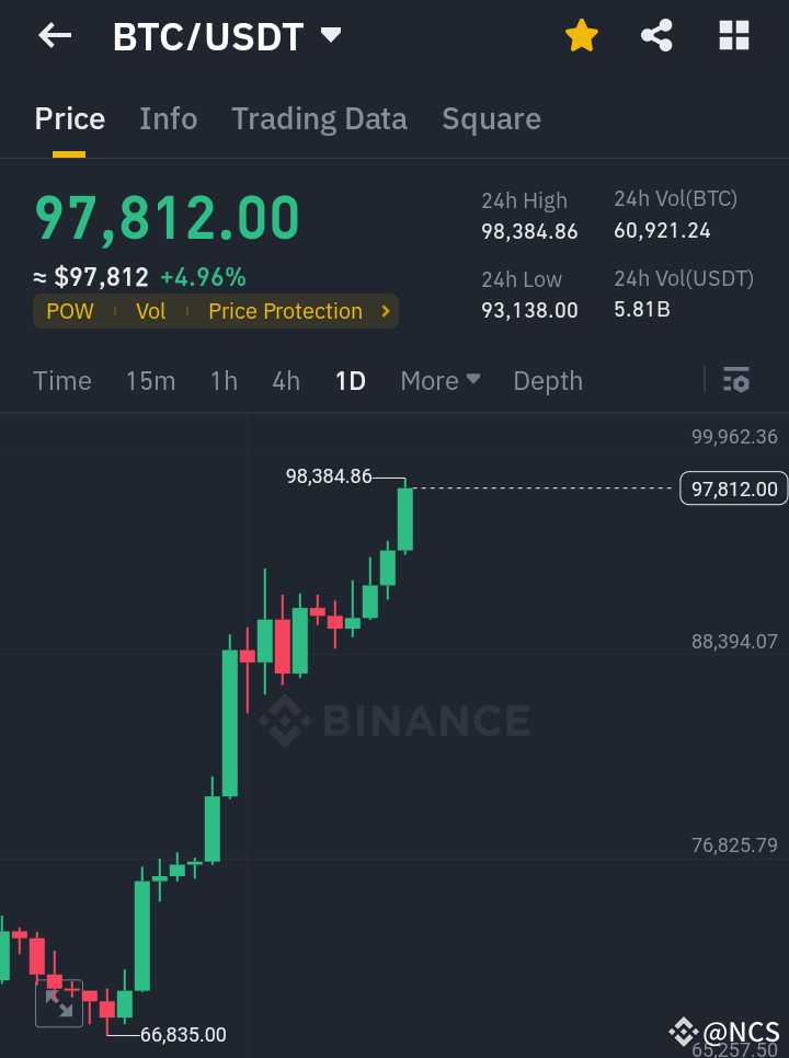 I keep watching my BTC spot holdings and profits go up, and | NCS CRYPTO on Binance Square