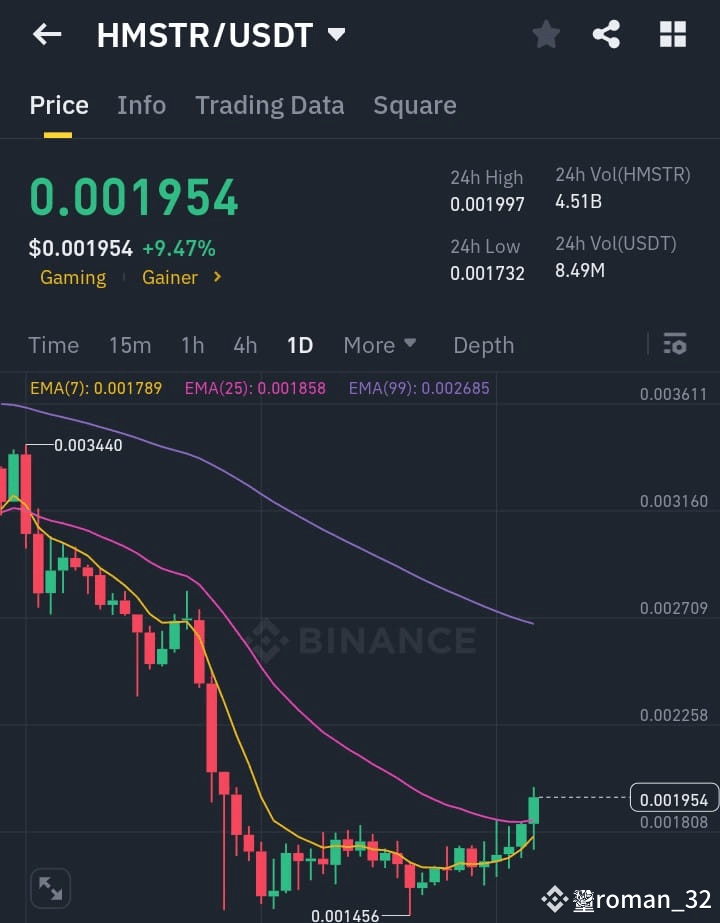 $HMSTR /USDT Trading Analysis & Signal – Bullish Momentum Bu | roman_32 on Binance Square