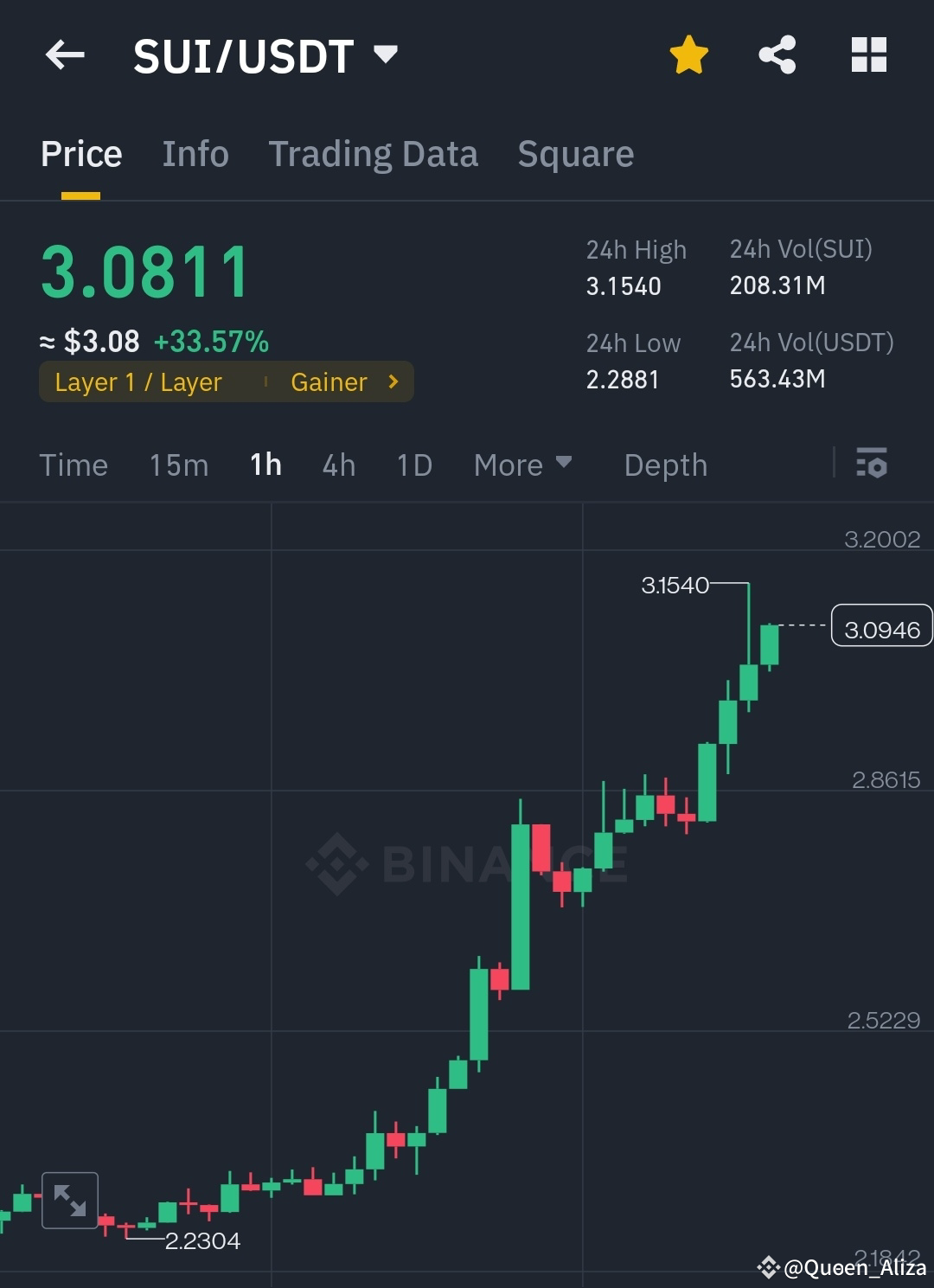 $SUI $SUI 💧 Actualización del prec | Queen_Aliza en Binance Square