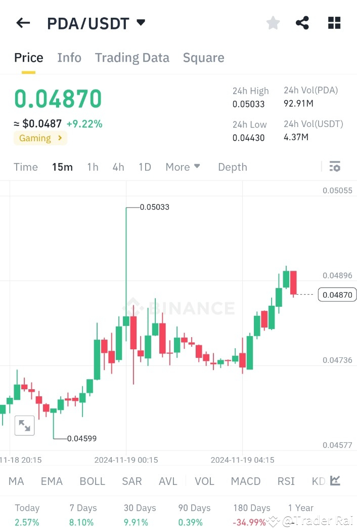 📊 $PDA Price Update - 9.22% Increase! 📊 🔹 Current Price | Trader Rai on ...