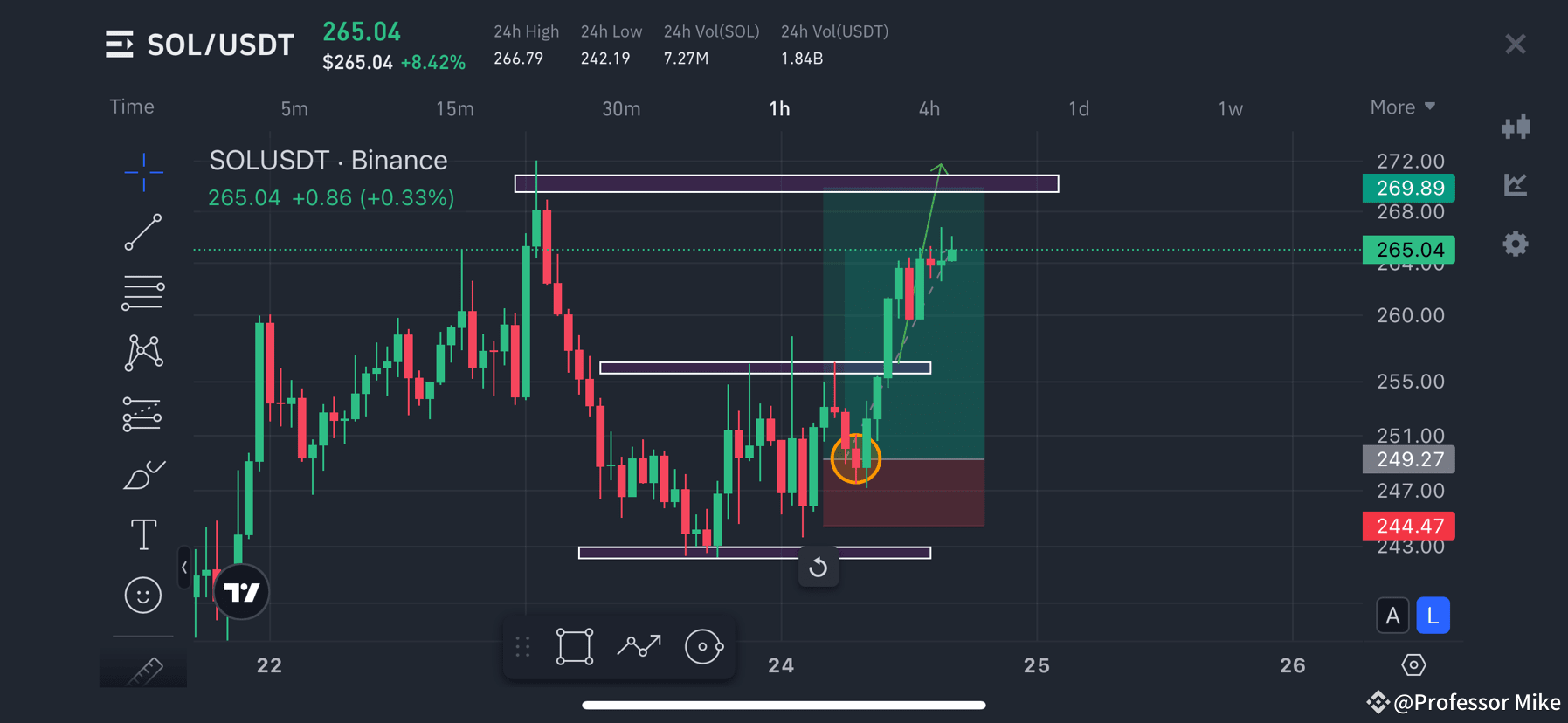 As Predicted! The $SOL /USDT Bull Run is Here! 🔥💯 Congrat | Professor Mike on Binance Square