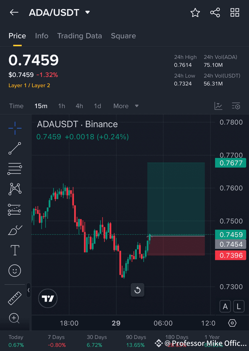 $ADA /USDT BULLISH SURGE CONFIRMED — SETUP LOOKING STRONG!! | Professor Mike Official on Binance ...