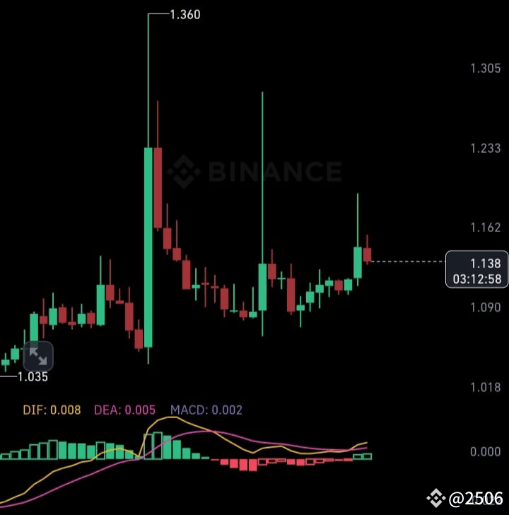 $JUV /USDT Trade Setup – Bullish Momentum Building TRADE SE | 2506 on Binance Square