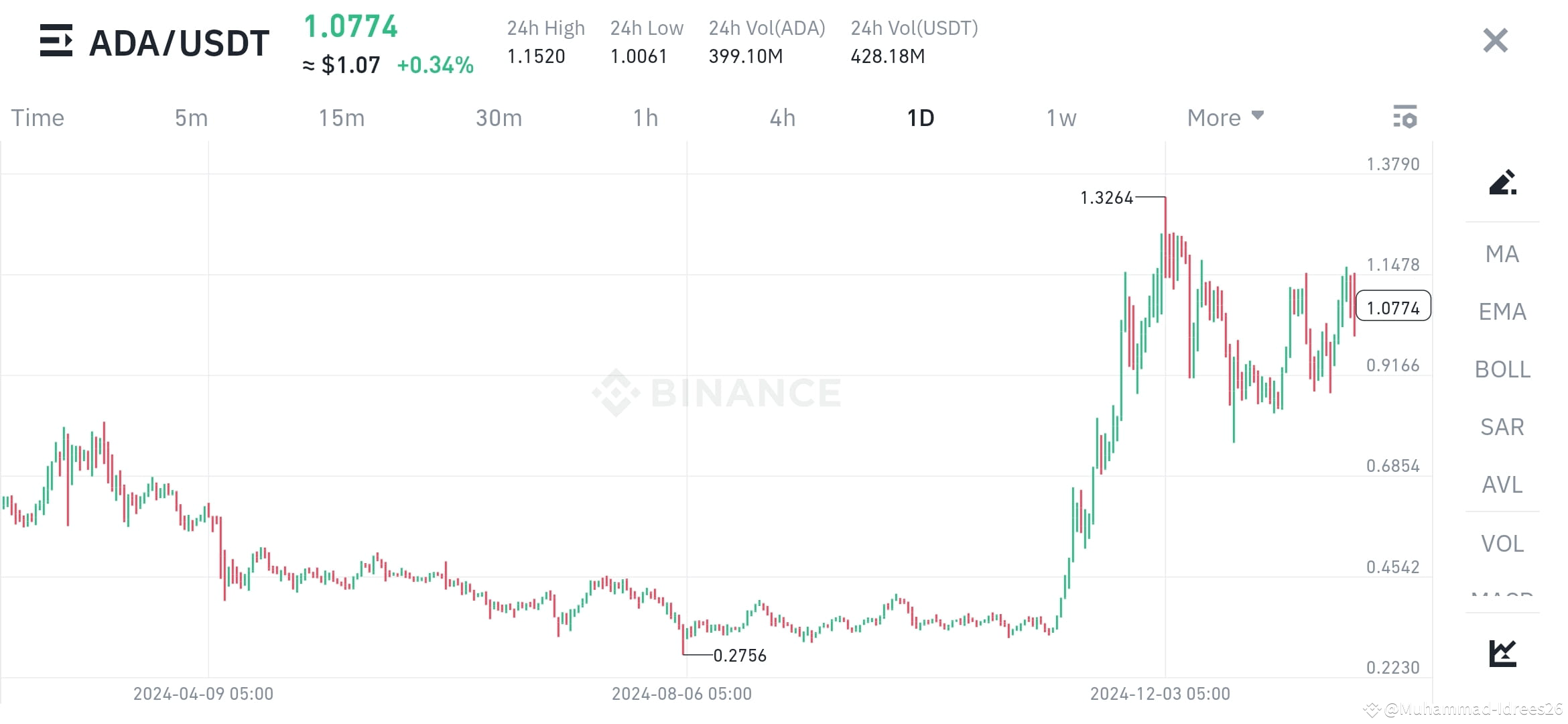 Big Moves Ahead. $ADA Short Liquidation Alert! $1,085.5K | Muhammad-Idrees26 on Binance Square
