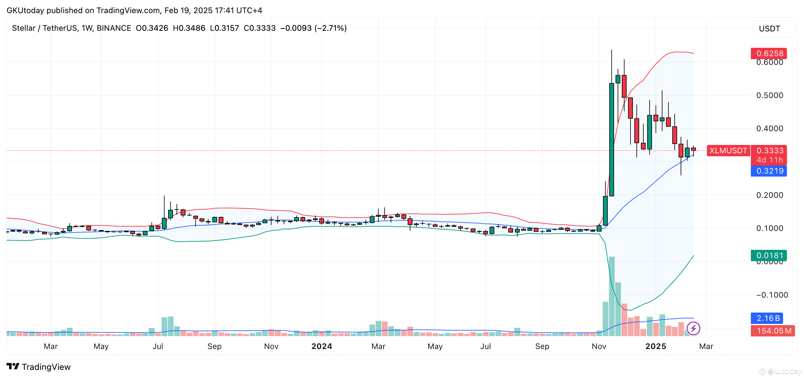 XRP Rival XLM May See 88% Price Growth, Bollinger Bands Signal | U.today on Binance Square
