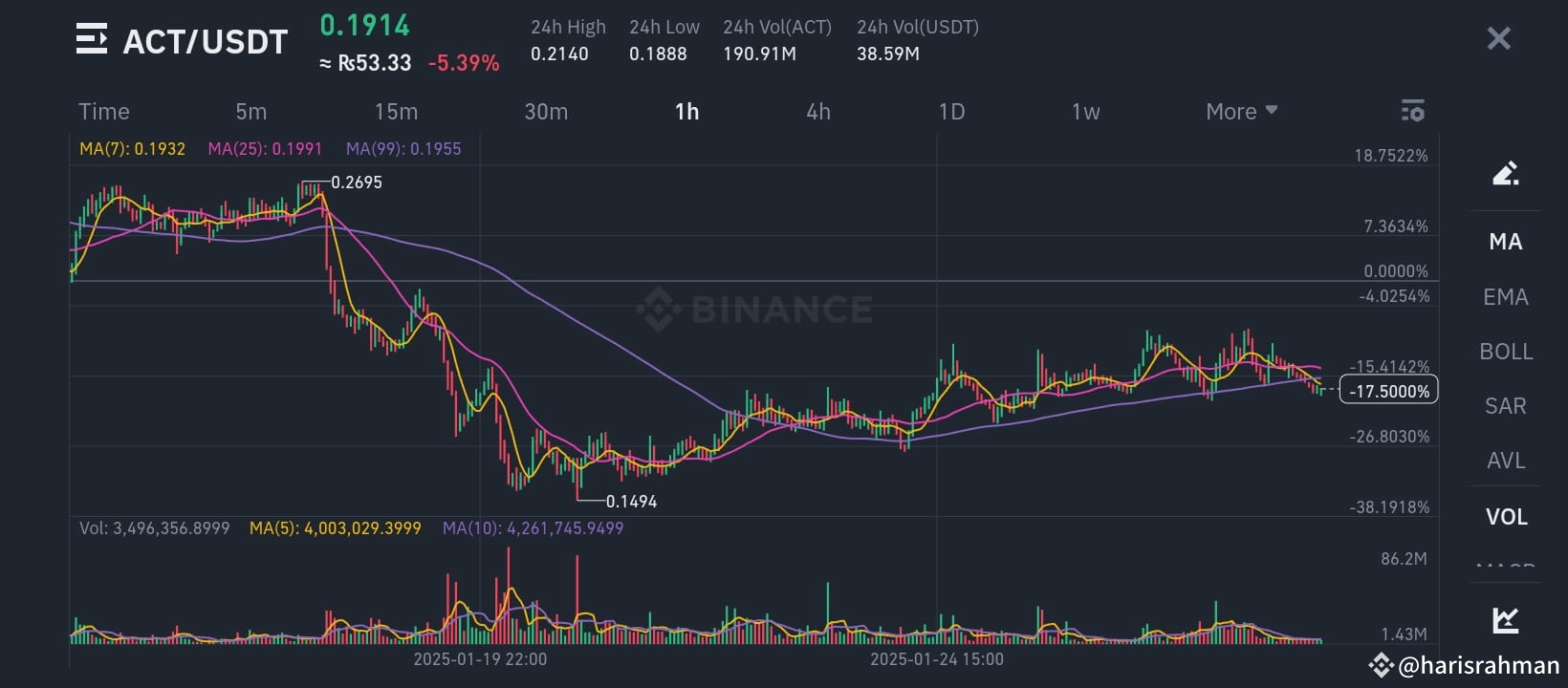 The next target for $ACT Coin appears to be the $0.25 level ...