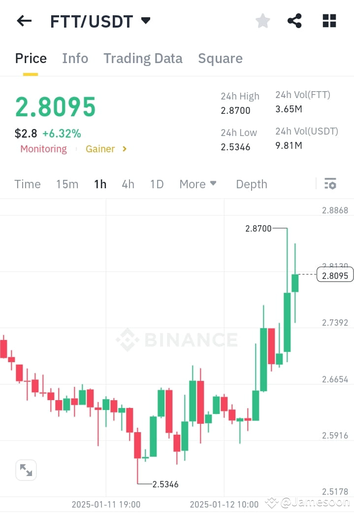 $FTT /USDT Analysis on Binance Current Price: $2.8095 (+6.3 | Jamesoon on Binance Square
