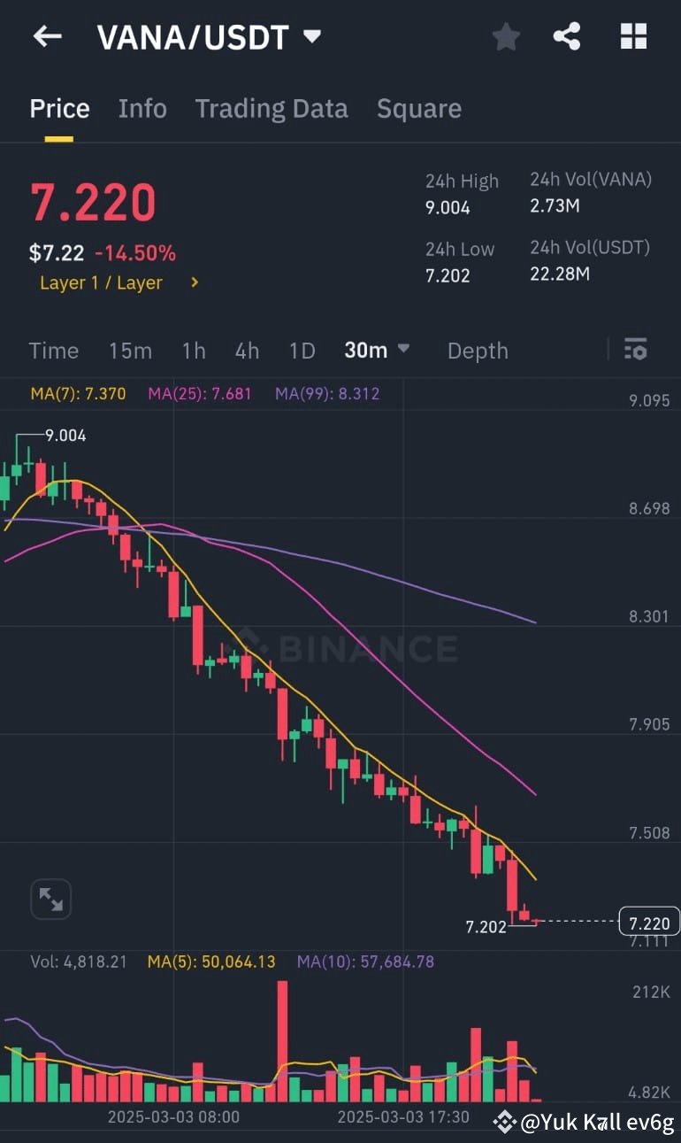 $VANA 🚀 VANA TOKEN: THE NEXT BIG THING! 🚀 🔥 VANA is at a | Yuk Kall ...