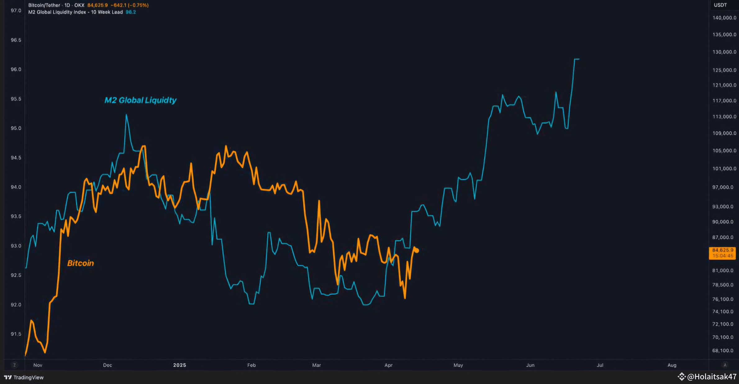 M2 Global Liquidity has been climbing since mid-March, while ...
