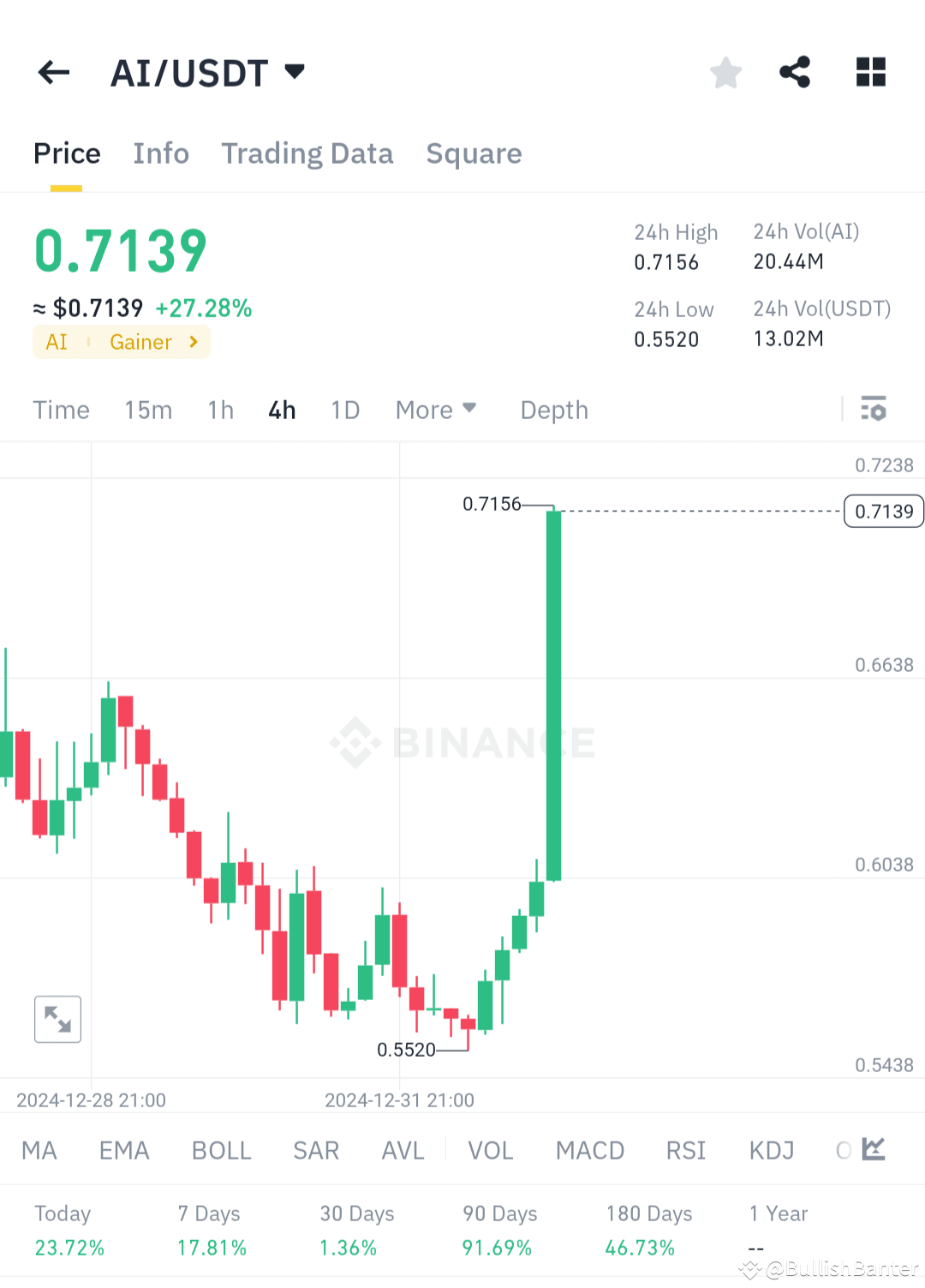 $AI /USDT: Explosive 25.35% Rally – Bulls in Full Control... | BullishBanter on Binance Square