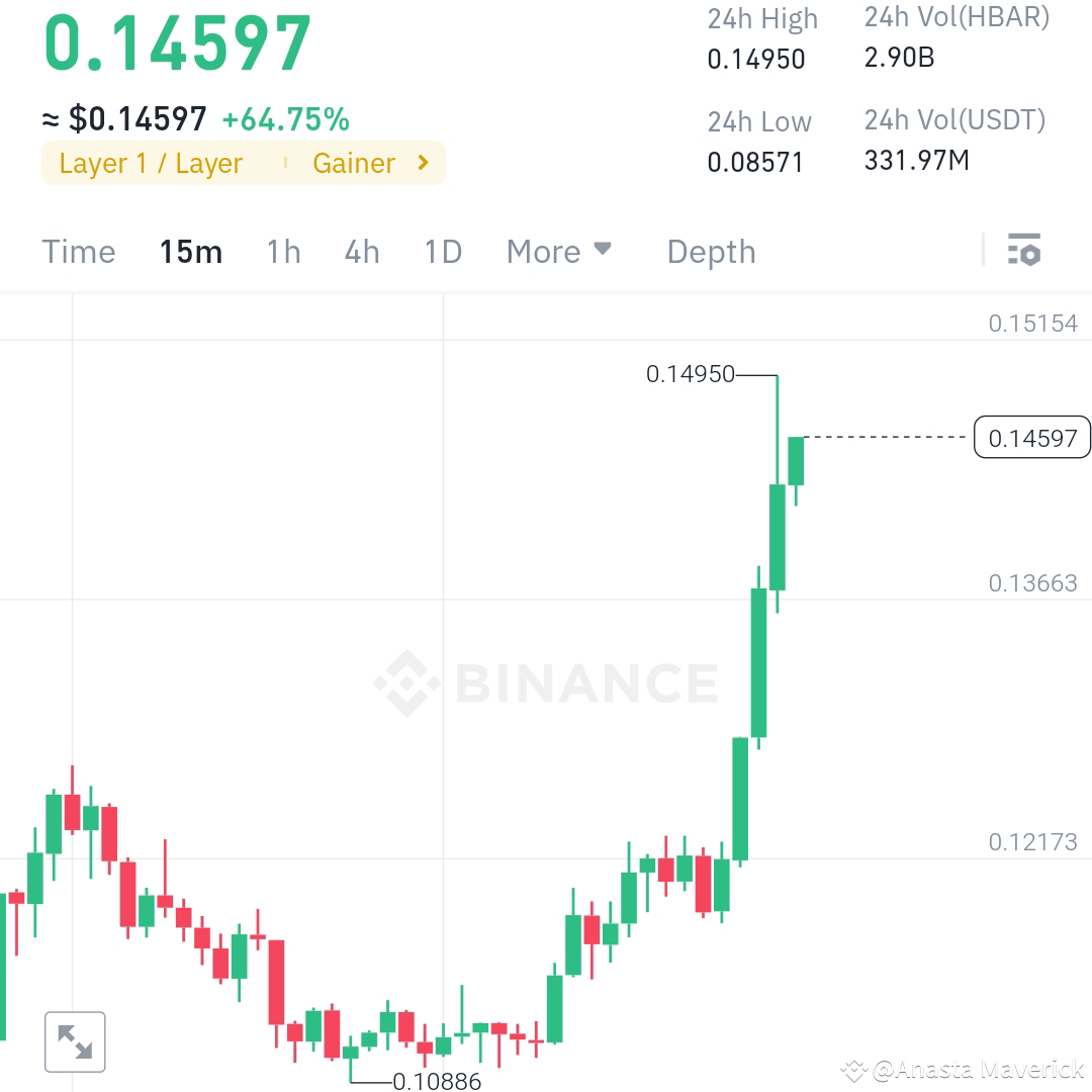 🎯 $HBAR /USDT TP1 HIT SUCCESSFULLY! 🎉 $HBAR has surged t | Anasta Maverick on Binance Square