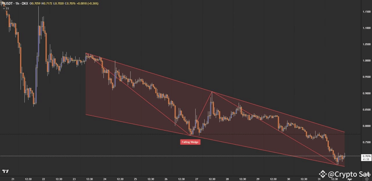 $PI is locked inside a classic falling wedge pattern on the | Crypto ...
