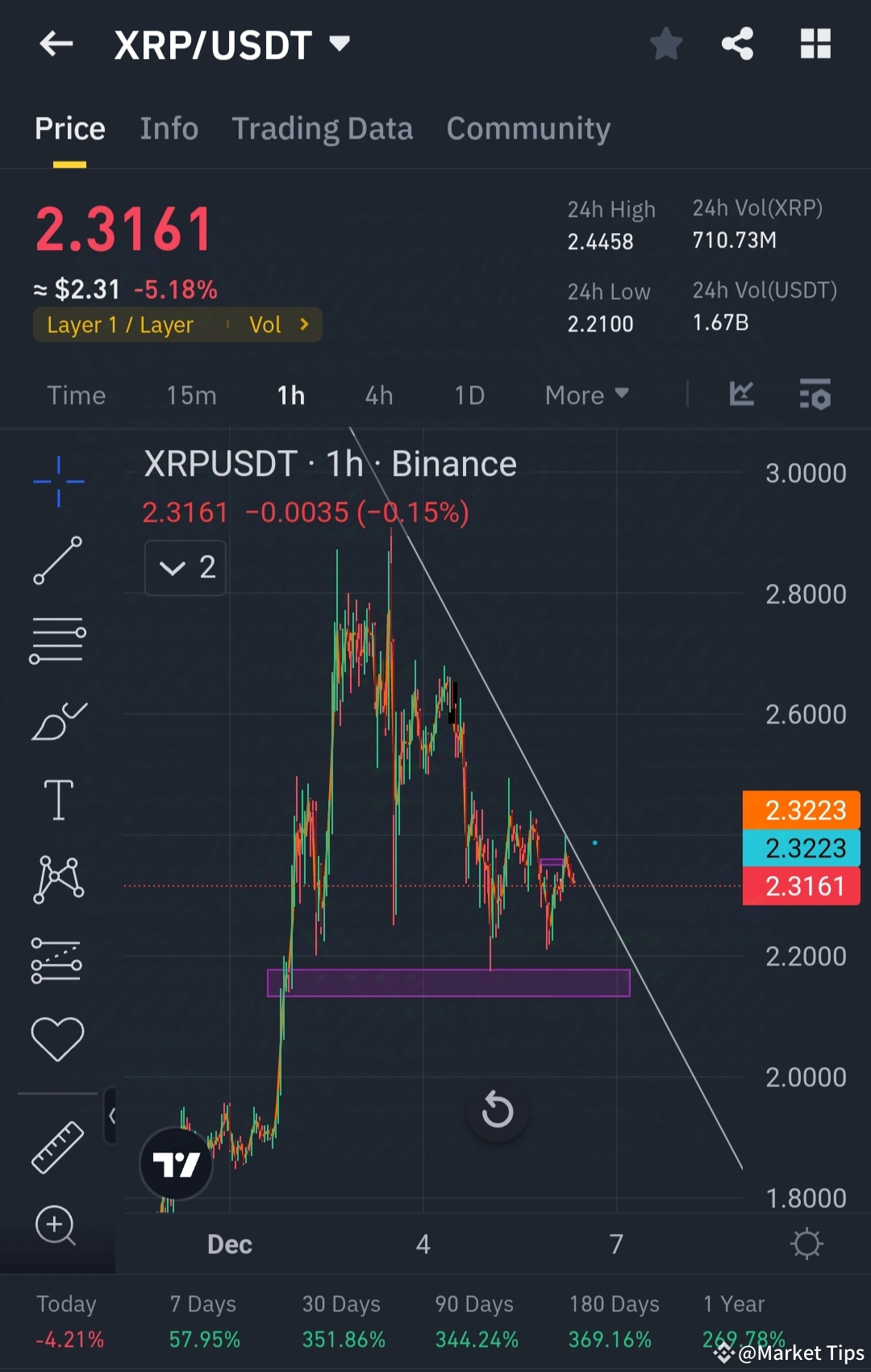 #Xrp🔥🔥 #Ripple 🎯The current 1H chart for $XRP shows a d | Market Tips ...