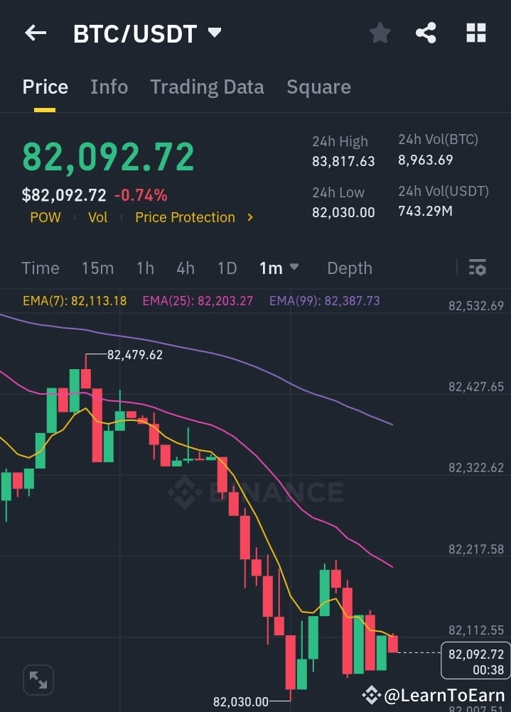 $BTC Quick Dip – Is a Bounce Brewing? Bitcoin just kissed t | LearnToEarn on Binance Square