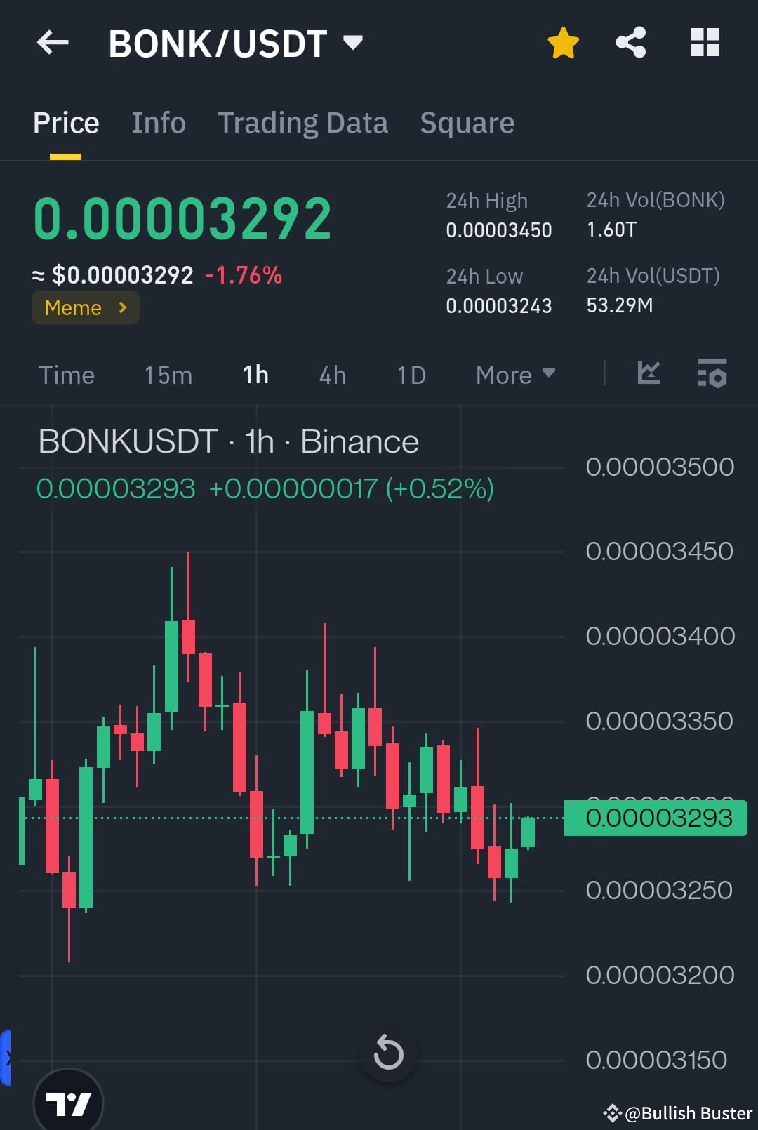 $BONK 🚀 BONK/USD Technical Analysis: Current Price $0.000 | Token Master 786 on Binance Square