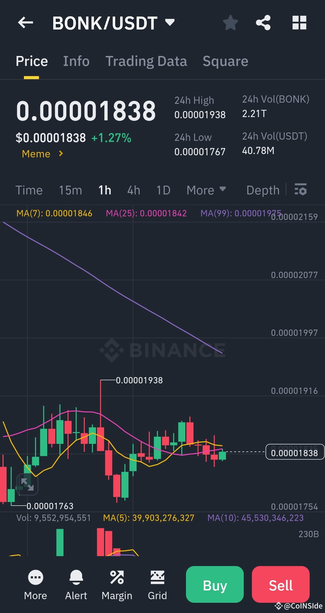 BONK/USDT Market Update 🚀 💵 Current Price: $0.00001838 (+ | CoINSIde on Binance Square