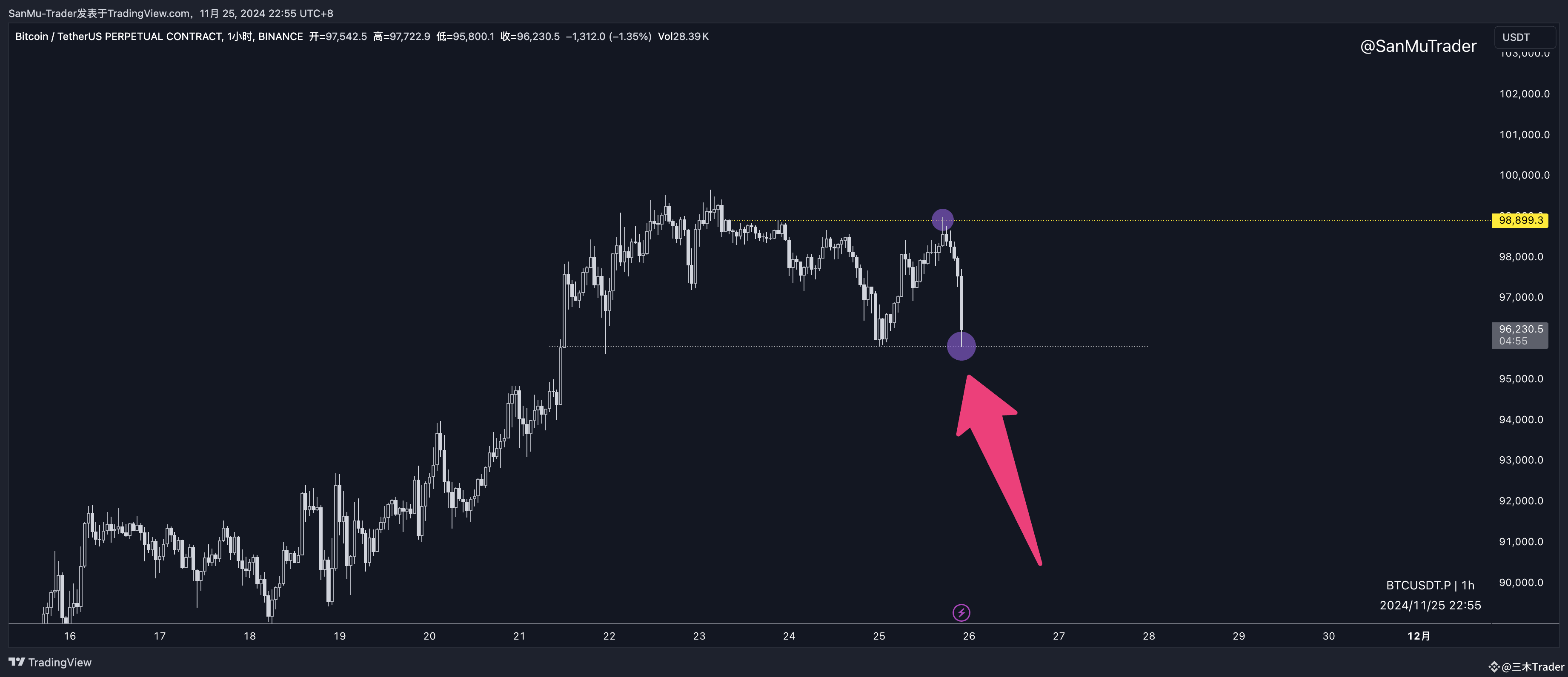Third support, observe See if there is a chance for a 2B | 三木Trader on ...