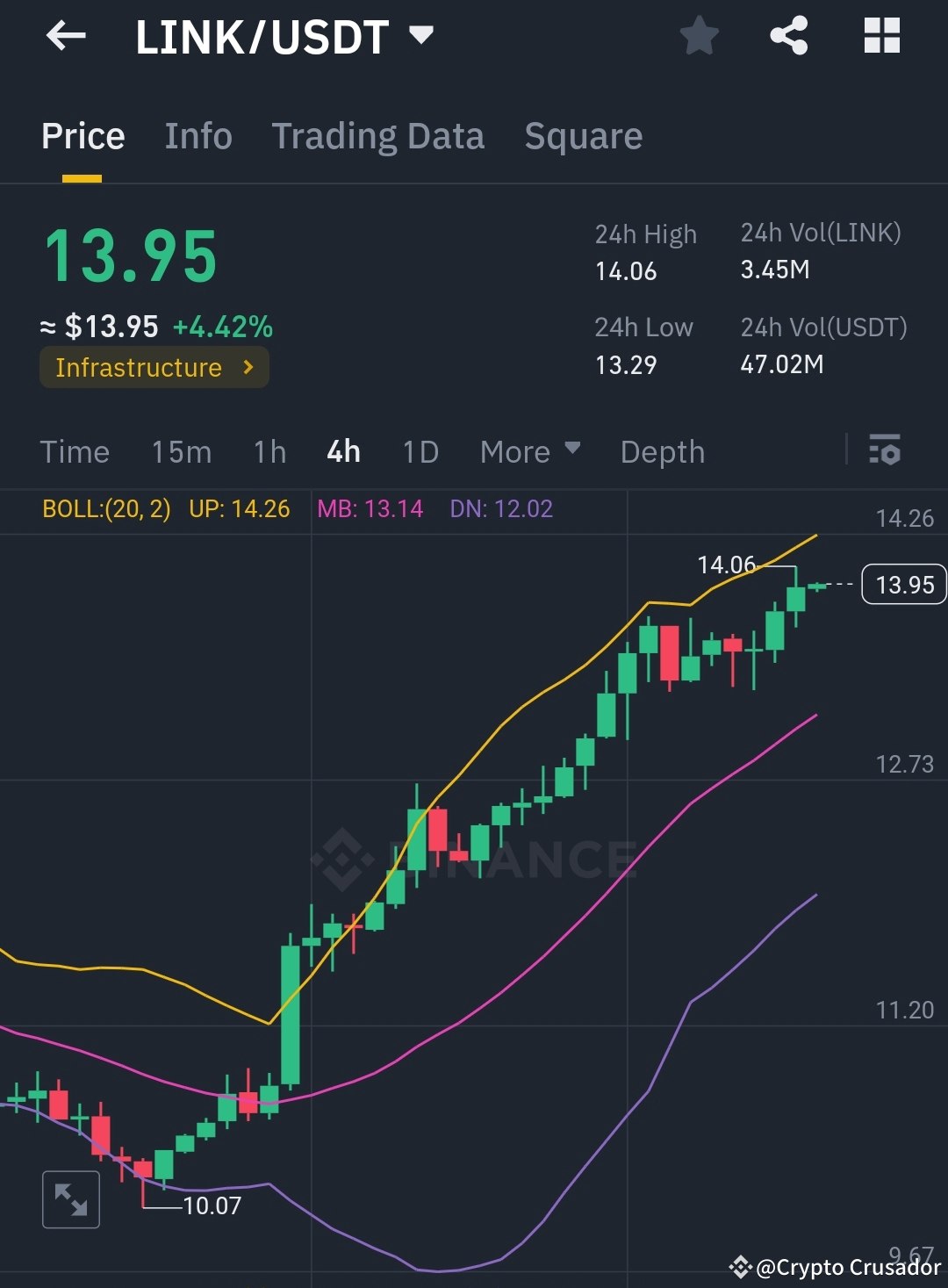🔥 $LINK /USDT is showing strong upward momentum with a curr | Crypto Crusador on Binance Square