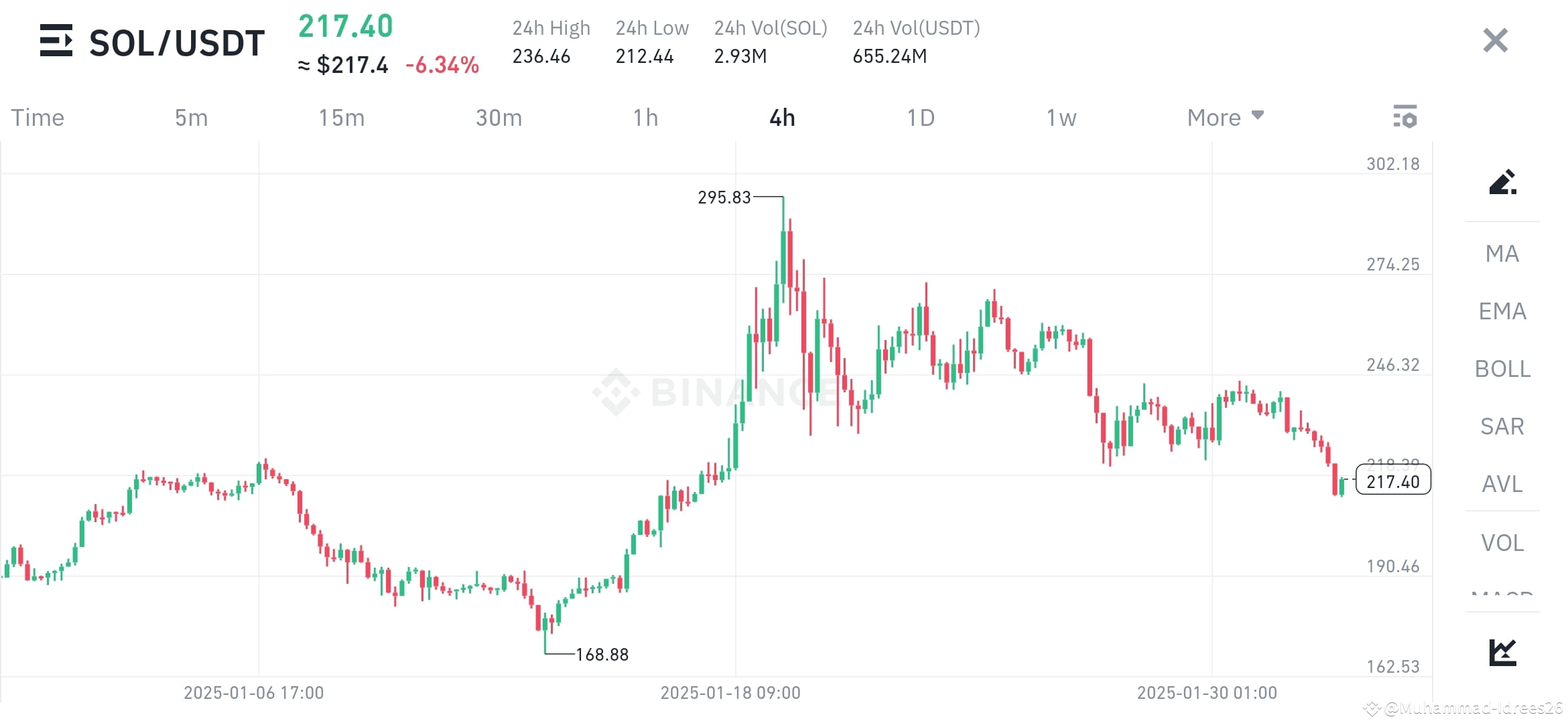 Solana ($SOL ) Short Liquidation Alert – Major Move Incoming | Muhammad-Idrees26 on Binance Square