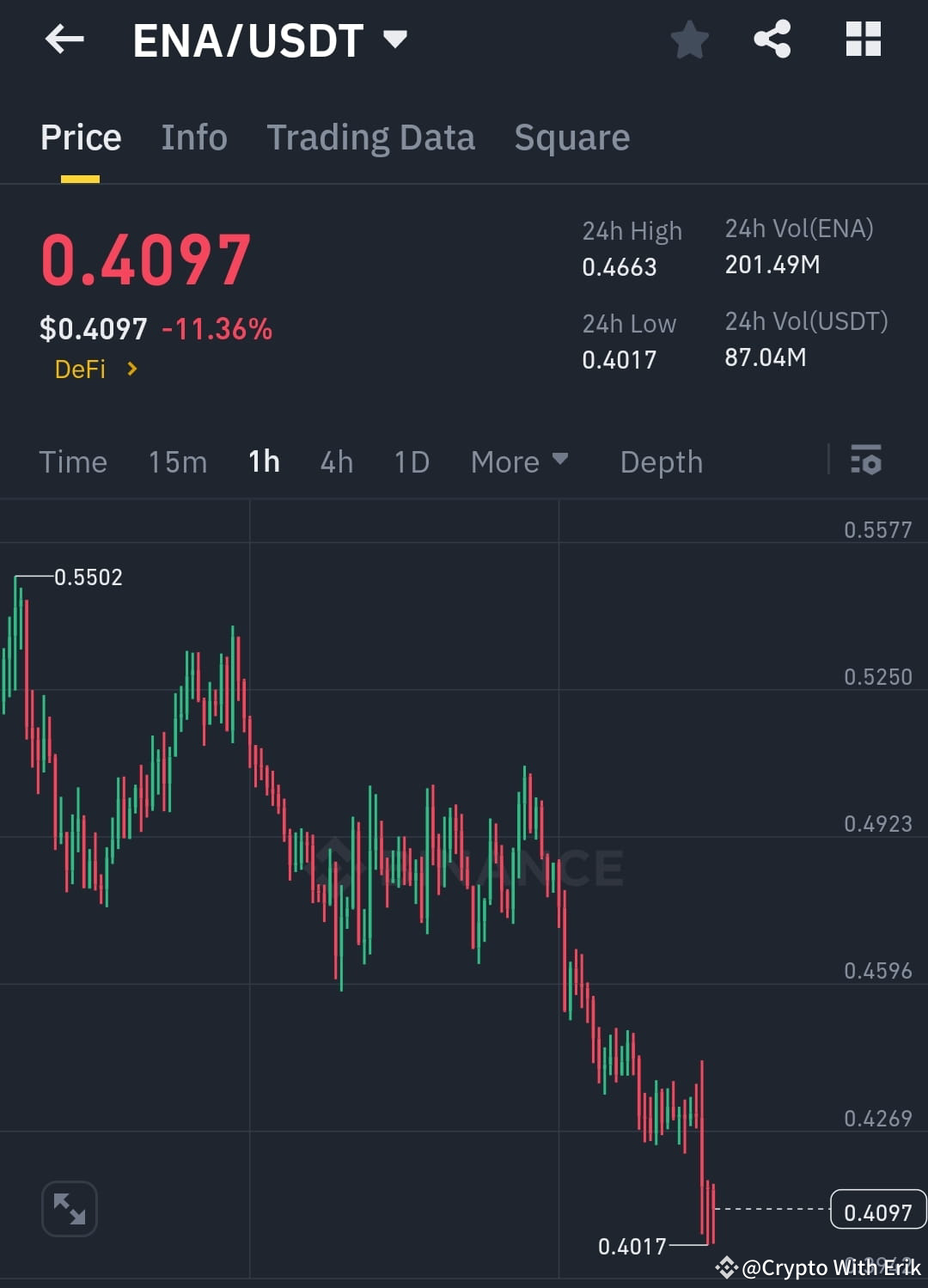 $ENA /USDT – Bearish Pressure, More Downside Ahead? 🚨 Curr | Crypto With Erik on Binance Square