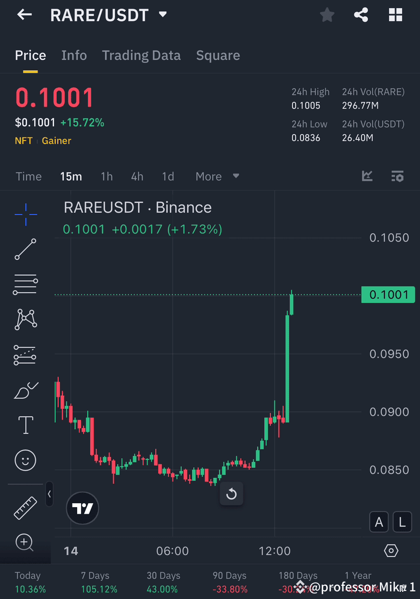 $RARE /USDT – Bull Run Alert!🔥💯 $RARE /USDT is surging, c | Professor Mike Official on Binance ...