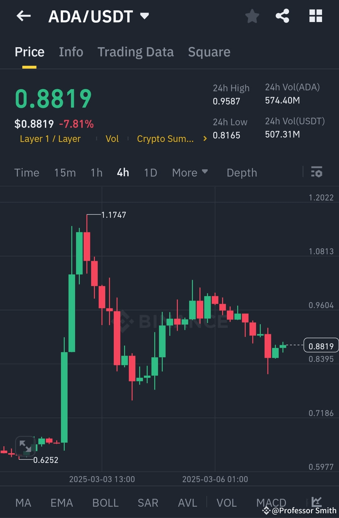 $ADA /USDT BEARISH REVERSAL CONFIRMED – SHORT SETUP ACTIVE! | Professor Smith on Binance Square