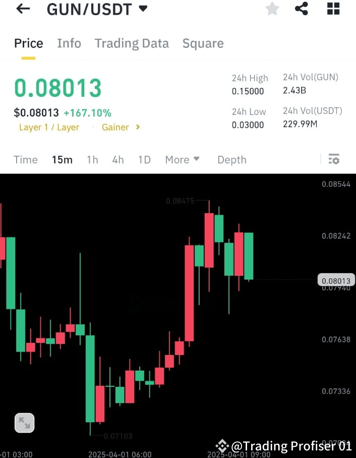 $GUN /USDT – Explosive Gains! +167.10% Surge 🚀🔥 💥 Mome | Trading Profiser 01 on Binance Square