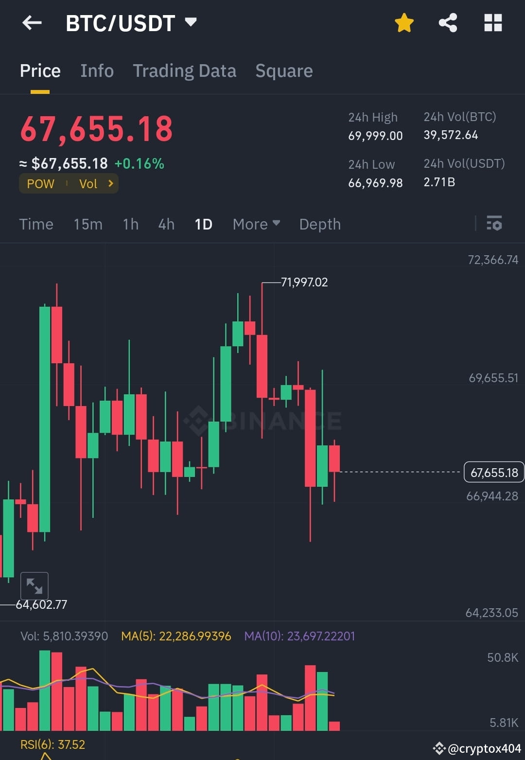 Thursday market update 🟥 as predicted market did fake sha | cryptox404 on Binance Square