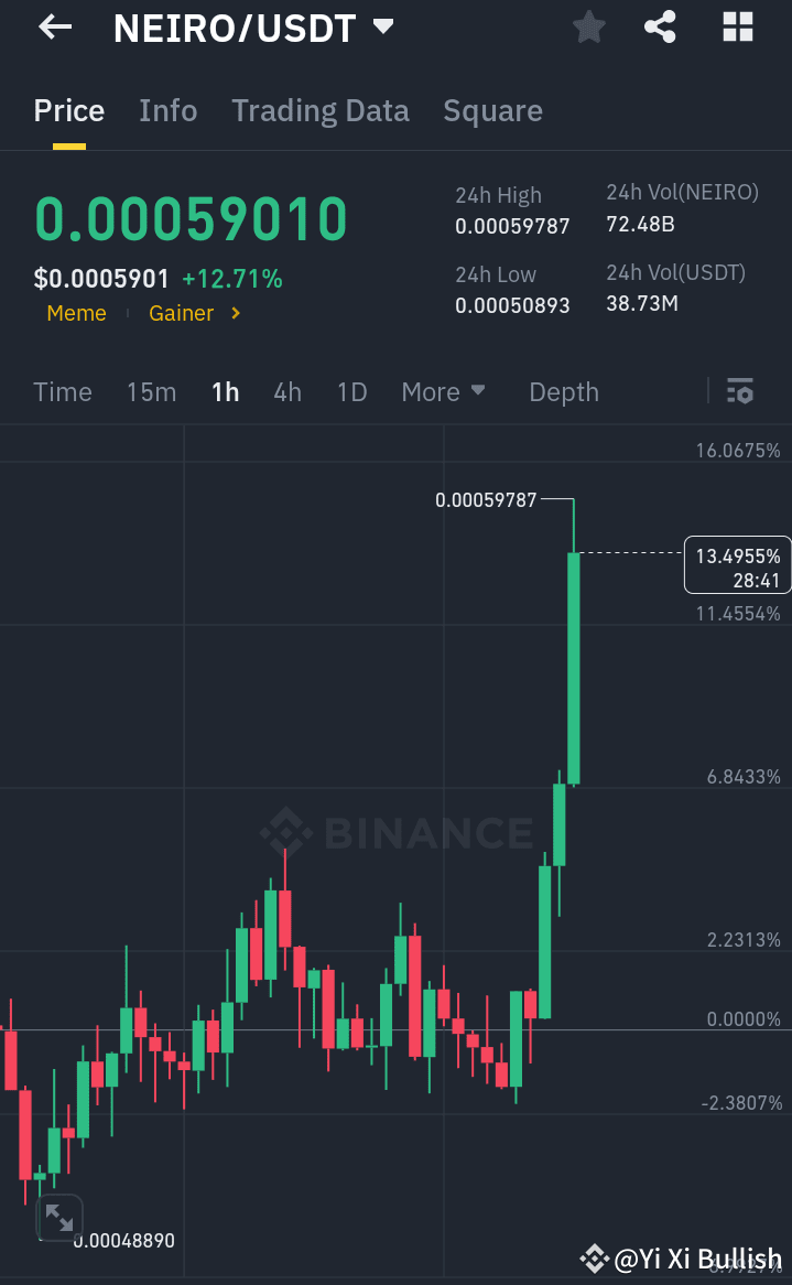 🚀 $NEIRO /USDT Technical Analysis & Trade Signal 🎯 Curr | Yi Xi Bullish on Binance Square