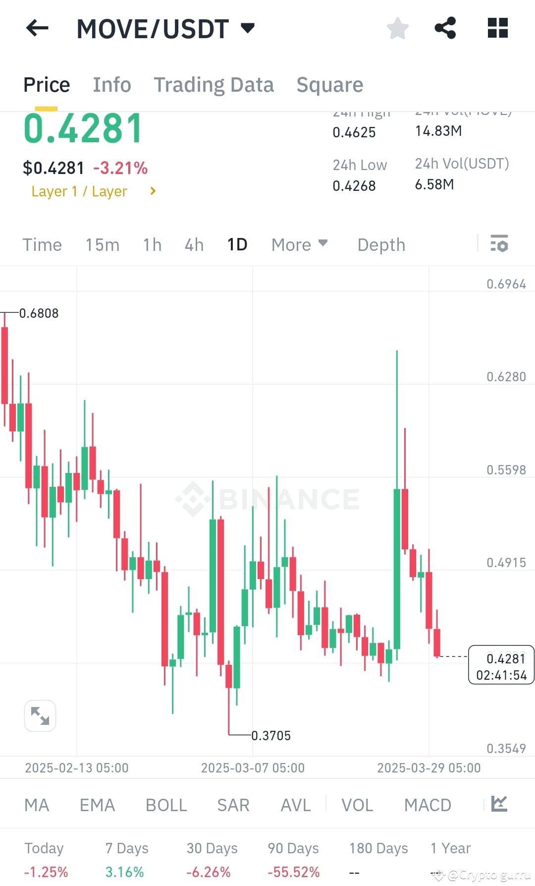 $MOVE /USDT BEARISH MOVE IN PLAY? ⚠️ $MOVE is trading at $ | Crypto gurru on Binance Square
