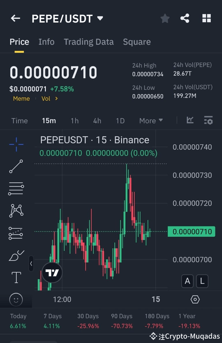 🚀 $PEPE Gaining Momentum! 🐸🔥 🔹 $PEPE /USDT is up +7.58 | Crypto-Muqadas on Binance Square