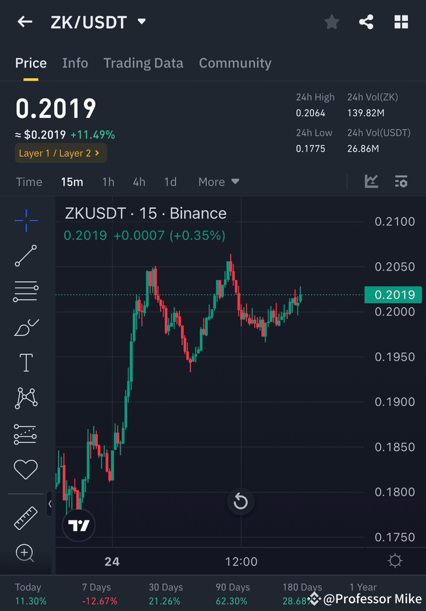 $ZK /USDT - Momentum Alert! Quick Gains Potential! 💯🔥 $Z | Professor Mike on Binance Square