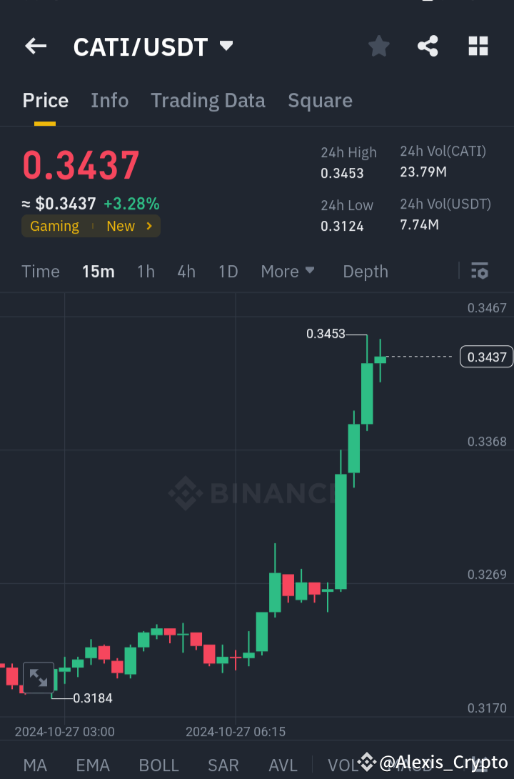 $CATI $CATI $CATI CATI/USDT Analysis: A Bulli | Blockchain_Beast on Binance Square
