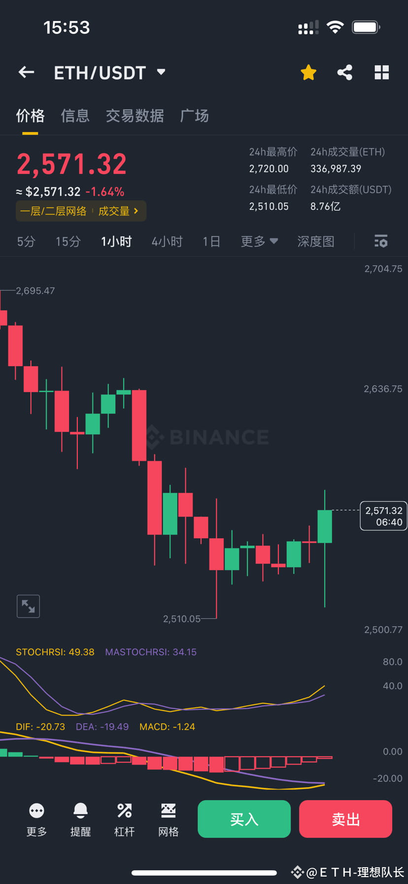 $ETH ⚡️ETH⚡️ Either 12 o'clock, or 4 o'clock! The saying | ETH-理想队长 on Binance Square