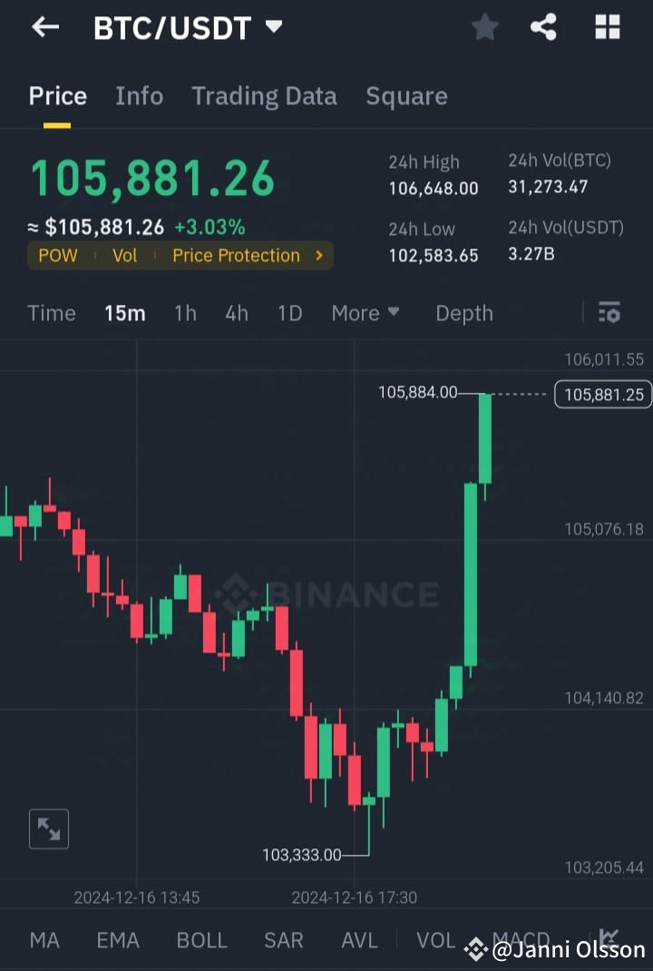 🚀 Bitcoin Surges Past $105K – A Fresh Bullish Signal f | Janni Olsson on Binance Square