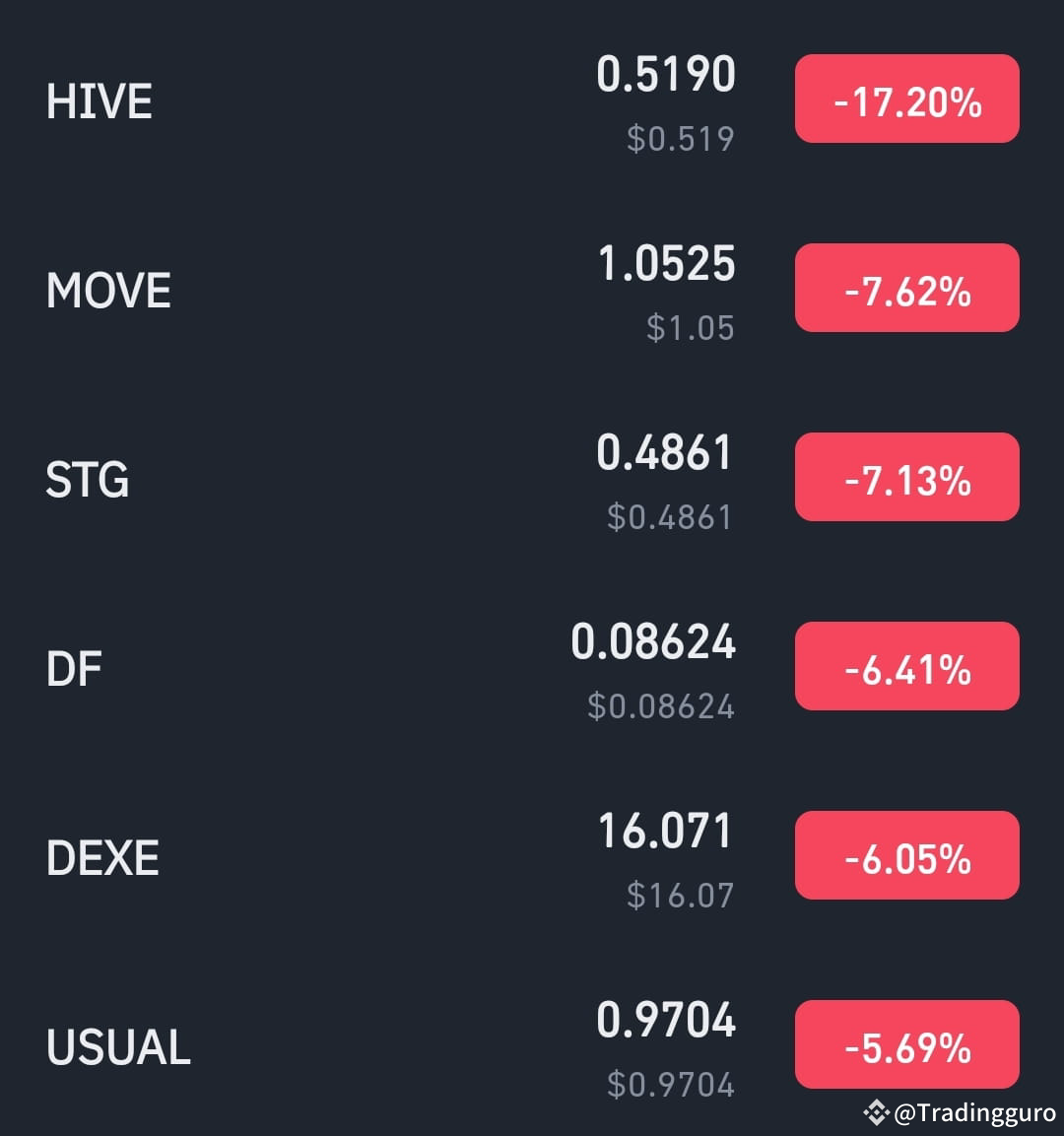 Bearish trading signals for the provided coins: $HIVE /USDT | Tradingguro on Binance Square