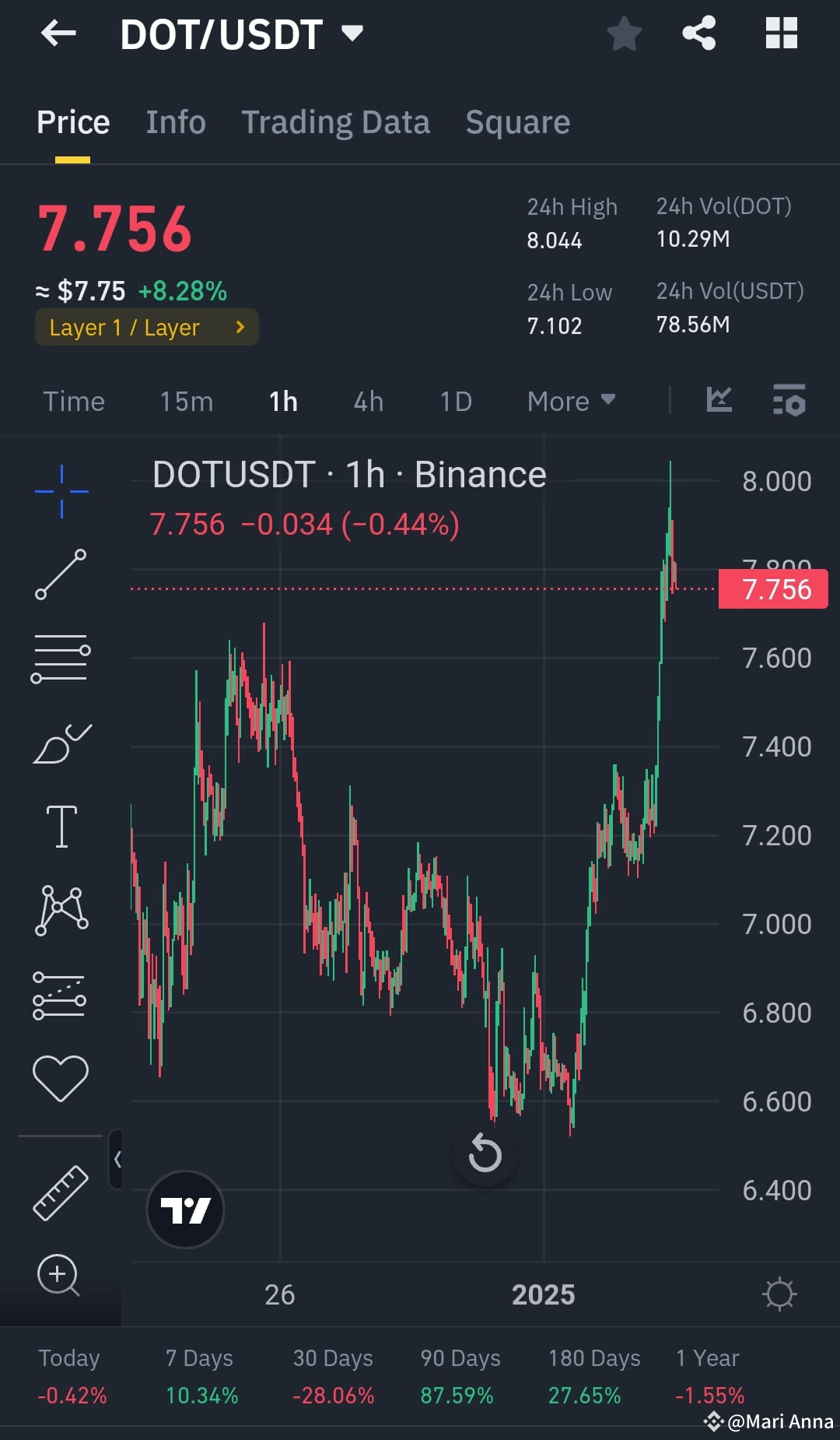 $DOT /USDT Trading Analysis - Strong Momentum and Key Levels | Mari ...