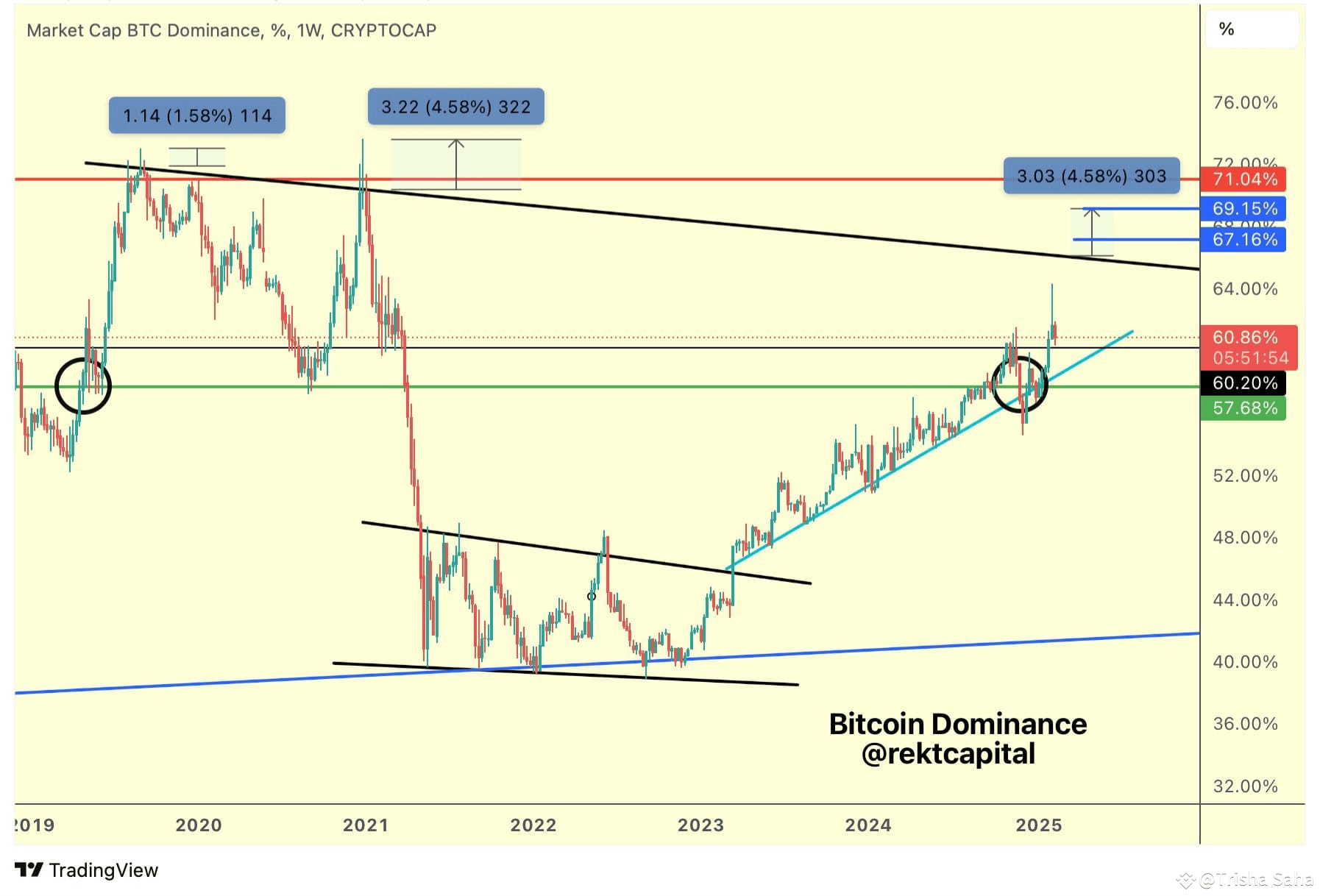 #BTC Dominance Bitcoin Dominance To Top At 71%? Historical | Trisha_Saha on Binance Square