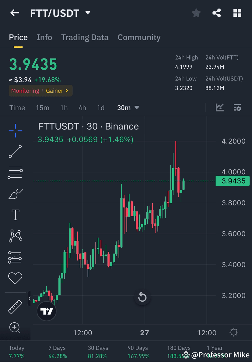 $FTT /USDT Breaking Resistance: Next Target in Sight 🔥💯 $ | Professor Mike on Binance Square