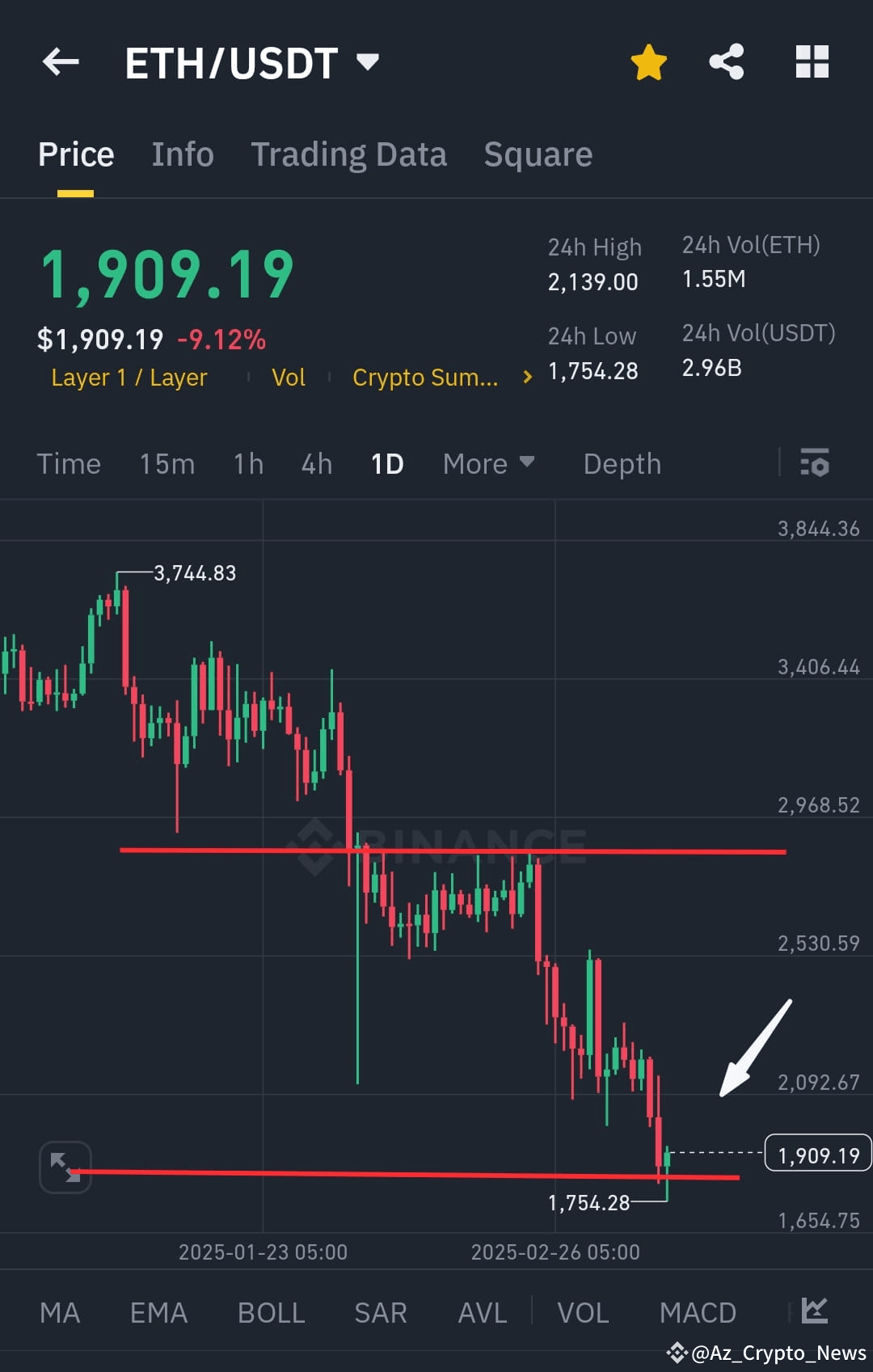 📊 ETH/USDT Technical Analysis 🔹 Market Overview Bullish | DeFiRevolution_Trader on Binance Square