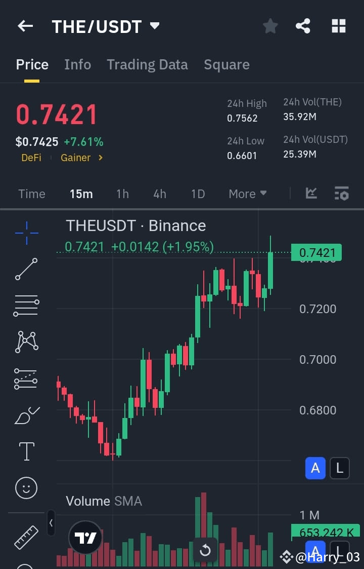 🔥 $THE /USDT BREAKOUT ALERT – BIG MOVE COMING! 🔥 💰 $TH | Harry_03 on Binance Square