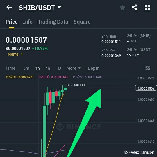 $SHIB 🔥Here’s How Much Shiba Inu Must Rise to Give Investo | Alex Harrison on Binance Square