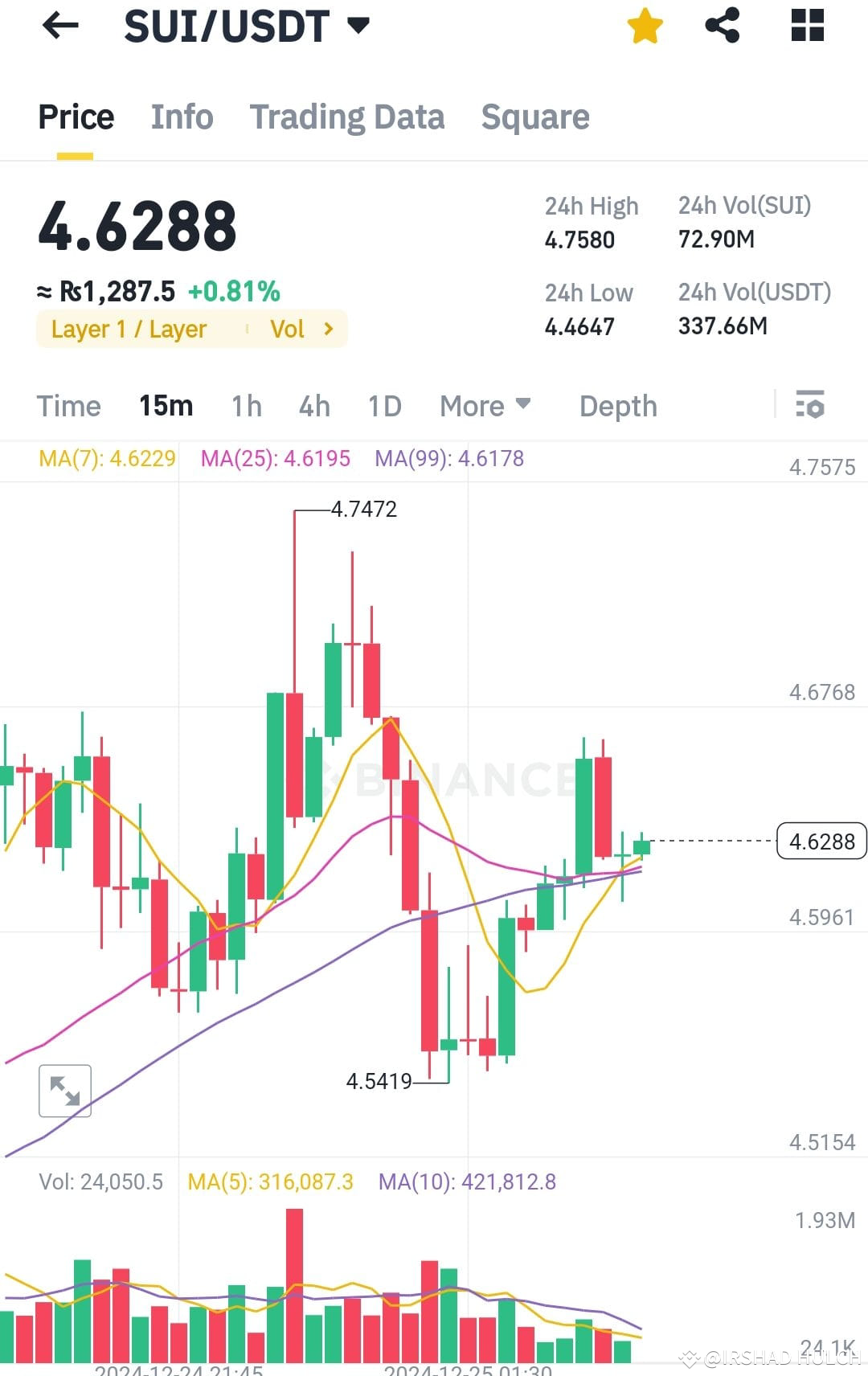 📊 $SUI Technical Analysis for SUI/USDT on Binance 🎯 SU | IRSHAD HULCH on Binance Square