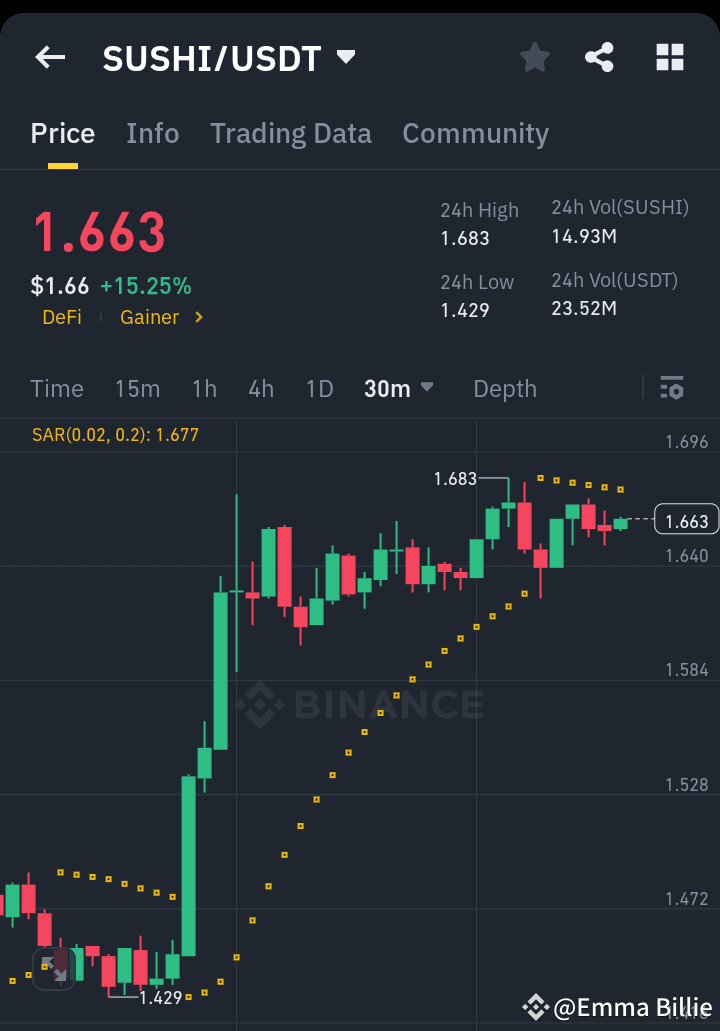 SUSHI/USDT: Trading Setup and Market Insights $SUSHI Entr | Emma Billie on Binance Square