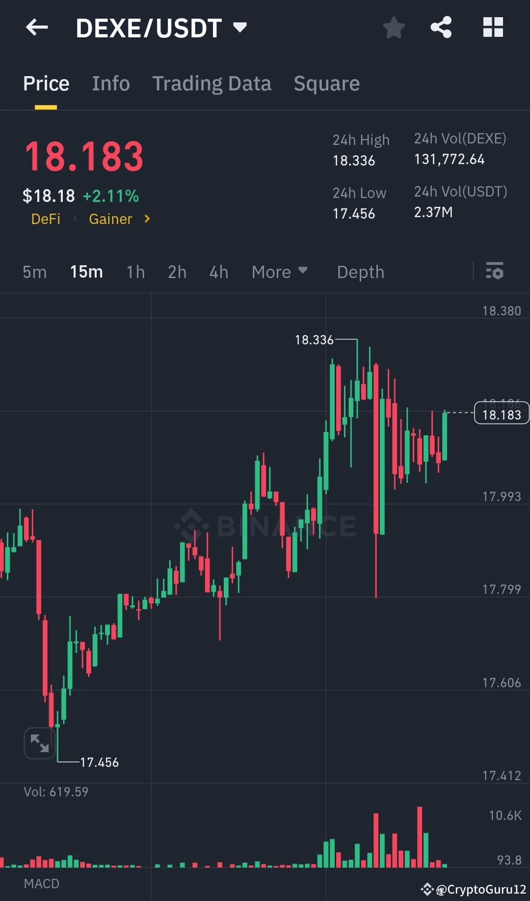 $DEXE Market Update. . . . . Current Price: $18.183 (+2.1 | CryptoGuru12 on Binance Square