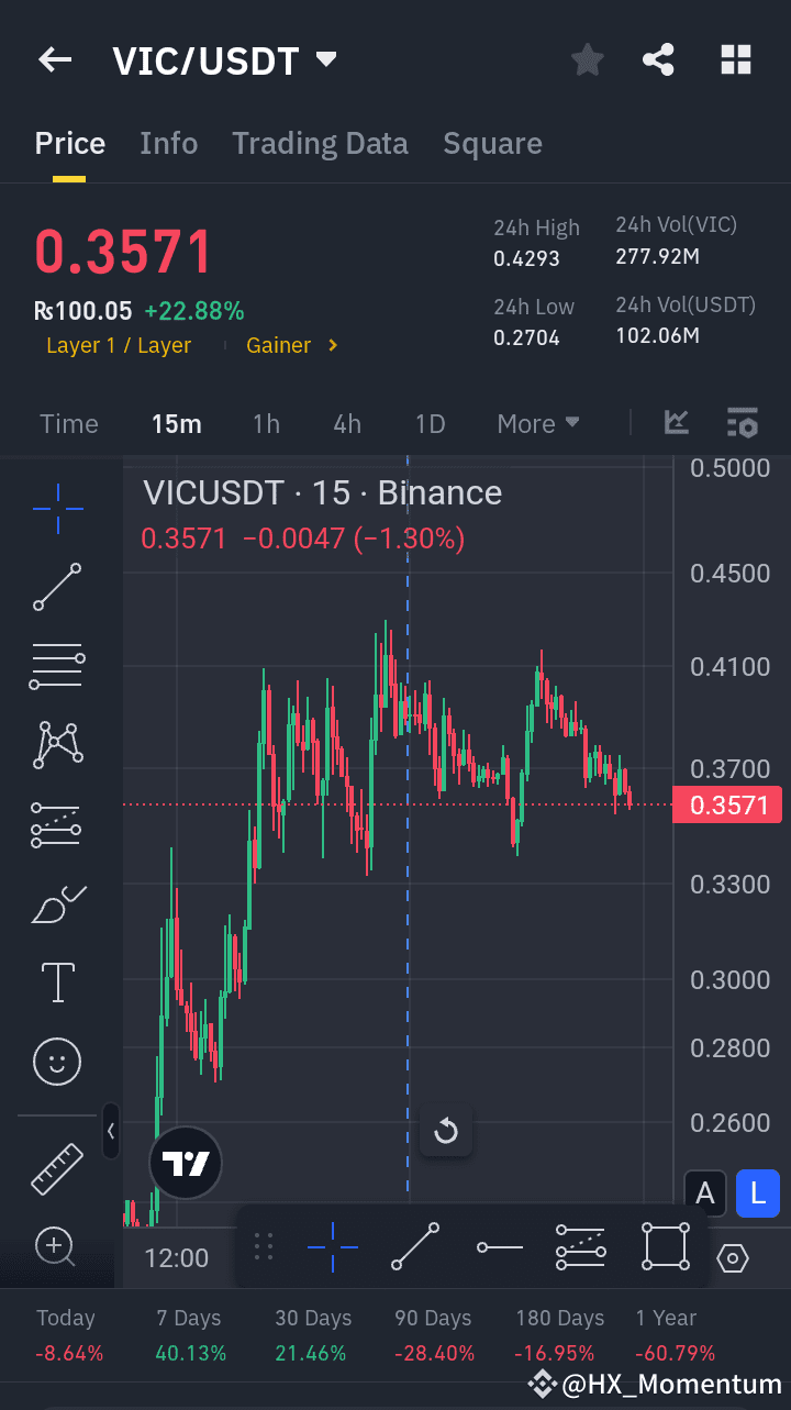 🔥🚀$VIC Coin – Explosive Move After Binance Futures Launch | HX_Momentum ...