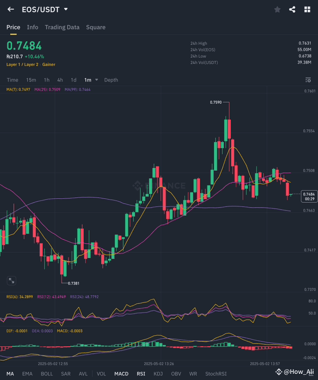 $EOS /USDT – Bullish Surge in Motion! Can It Smash $0.76? 🚀 | How_Ali on Binance Square