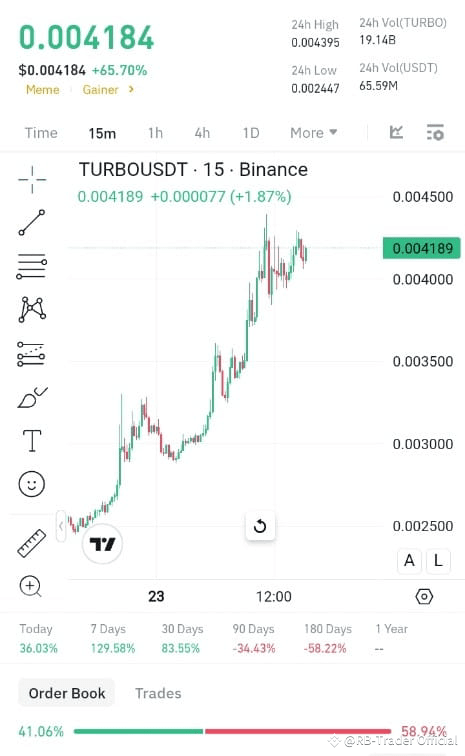 $TURBO 🔥💯👍 /USDT – Technical Setup Binance | 15M Chart | RB-Trader Official on Binance Square