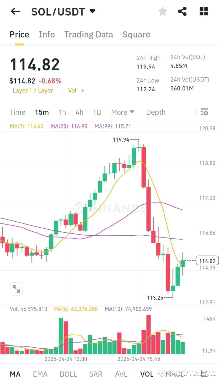 IS $SOL Hit 200 USDT Again in Just 5 Days? Hey Binance tra | Abir Ama Ab on Binance Square